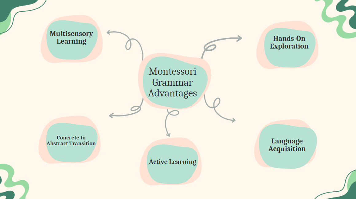 Maximizing Learning Potential with Montessori Grammar Symbols ...